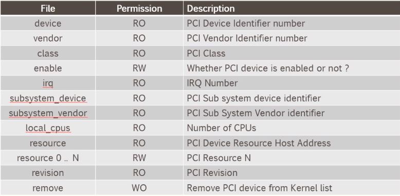 PCI Device Access using Proc / Sys File System