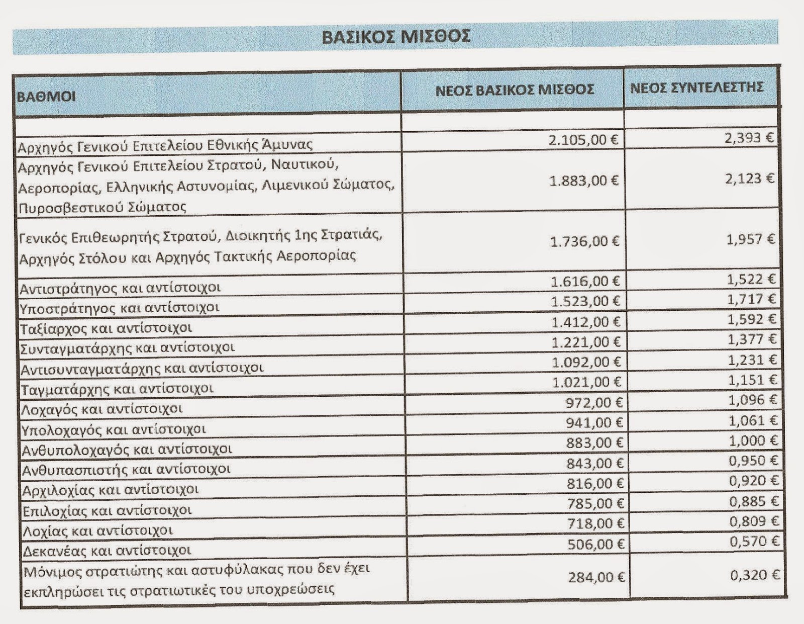 ΑΠΟΣΤΡΑΤΟΙ ΑΡΤΑΣ: Η ΔΙΑΣΤΡΕΒΛΩΣΗ ΤΩΝ ΠΟΣΩΝ ΕΠΙΒΑΡΥΝΣΗΣ ΤΟΥ Π/Υ ΓΙΑ ΤΟ ...