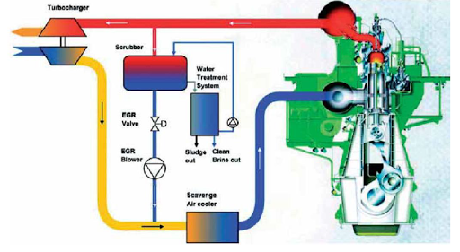 Secondary NOx Reduction Measures
