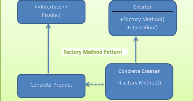 Factory Design Pattern - C# ~ Dotnet Guru