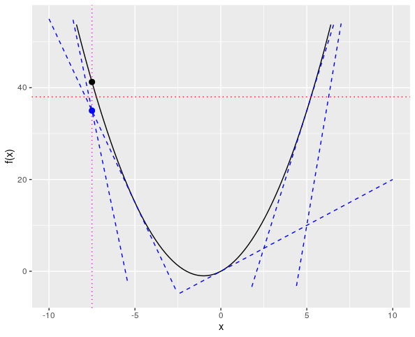 OR in an OB World: Approximating Nonlinear Functions: Tangents v. Secants