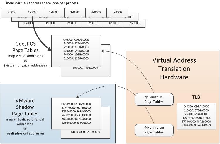 Virtual memory management in VMware.