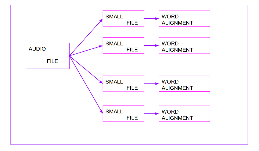 Forced Alignment Of Speech And Text An Introduction To Speech 1171