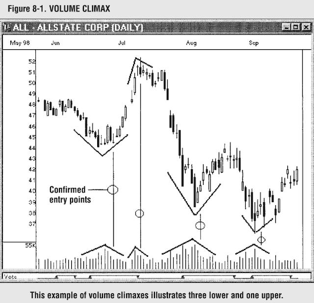 สรุปหนังสือ 7 Chart Patterns That Consistently Make Money