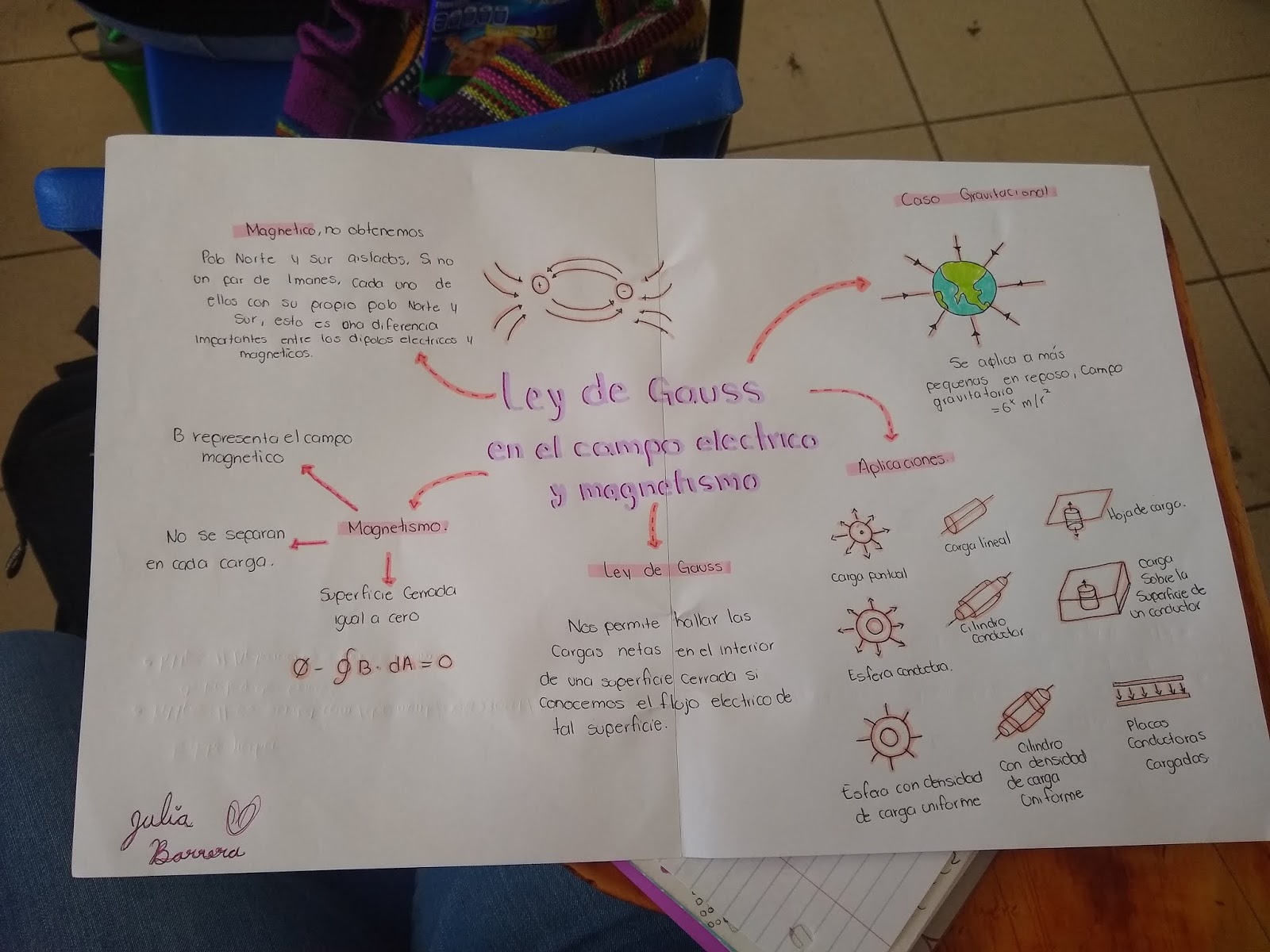 METODOS ELECTRICOS Julia Andrade Barrera: Mapa ley de gauss