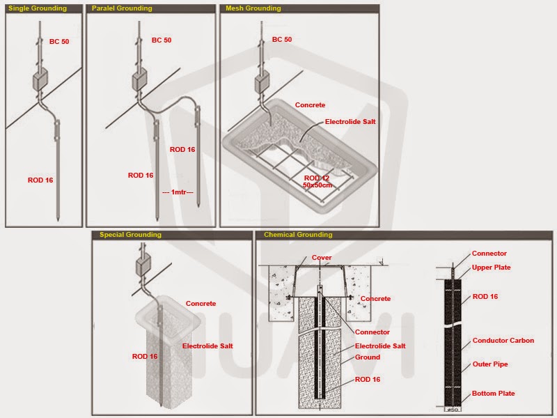 GROUNDING SYSTEM ~ PENANGKAL PETIR SURABAYA - ANTI PETIR SURABAYA