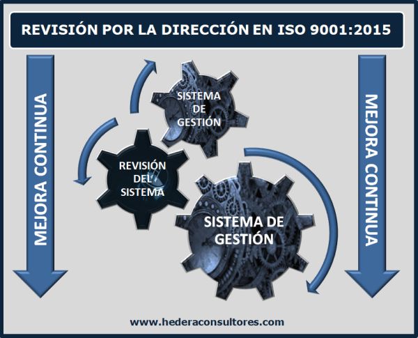 Calidad y Gestión Empresarial. ISO 9001 e ISO 14001: ¿Qué es la revisión por la dirección en ISO ...