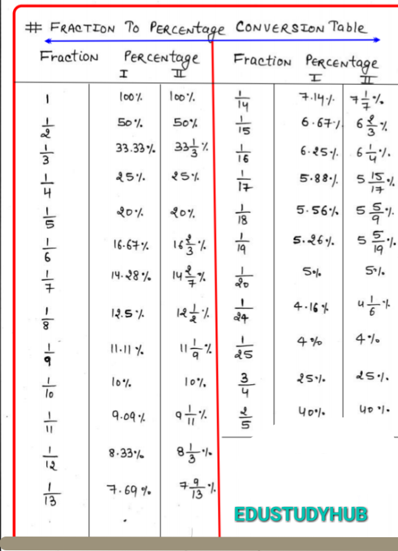 Chapterwise Handwritten notes of Quant for SSC CGL | CHSL | CPO by ...