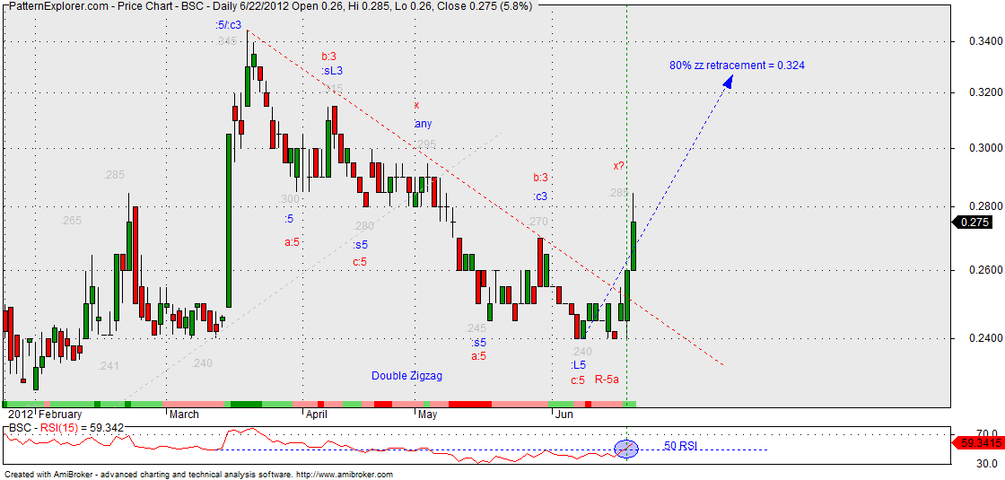 Johnny Kawa's Stock Market Trading: BSC_Jun 22, 2012