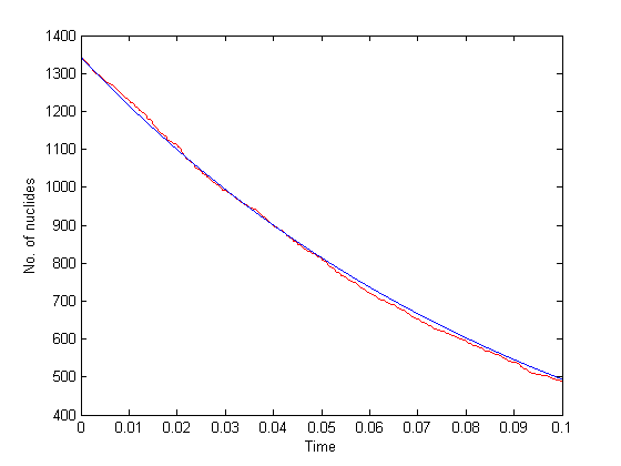 Computational Physics: MATLAB - Radioactive Decay by Monte Carlo Method