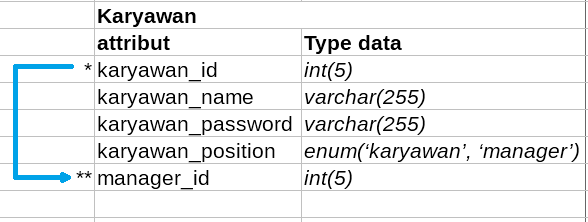 Database Self Relationship (Relasi Antara Suatu Tabel dengan Tabel itu ...