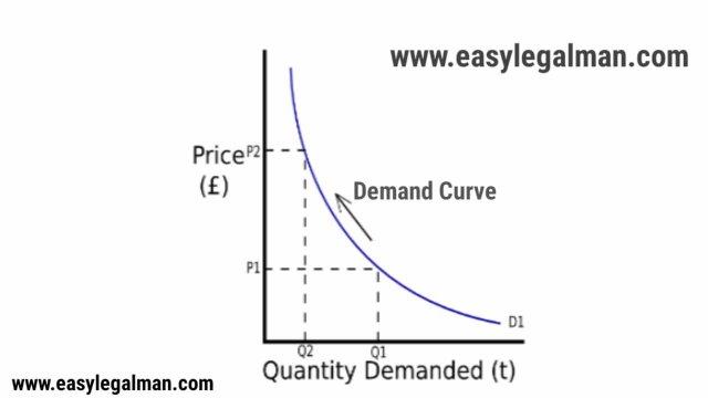 Why does demand curve slope downwards ? - EASY LAEGAL MAN