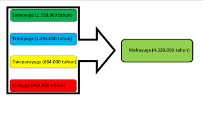 Pasraman Widya Saraswati Baturaja: CATUR YUGA