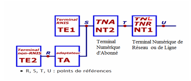 Réseaux et Sécurité Informatique: RNIS