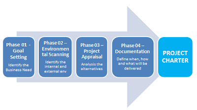 Project Management Stepping Stones: Important Project Documents