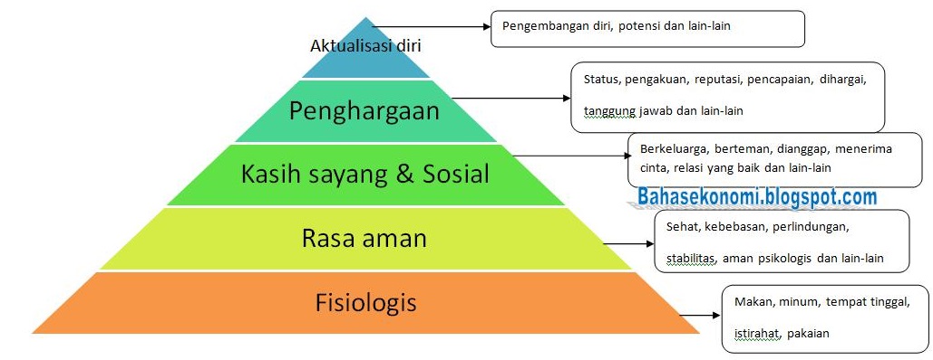 Teori Kebutuhan Maslow dan Contohnya