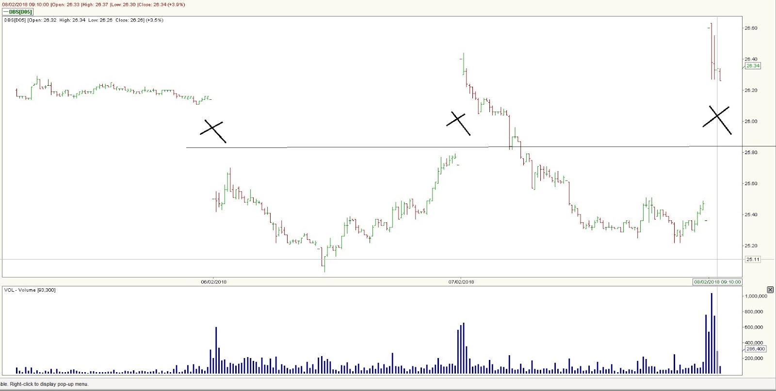 Stock Market Best-Kept Secrets: DBS - Hole In Chart, 2 Round Profits