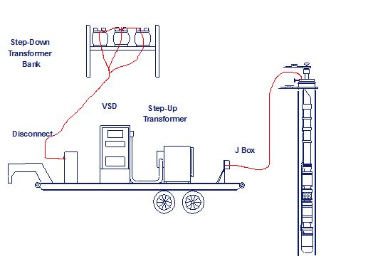Electric Submersible Pumps: Varaible Speed Drive VSD