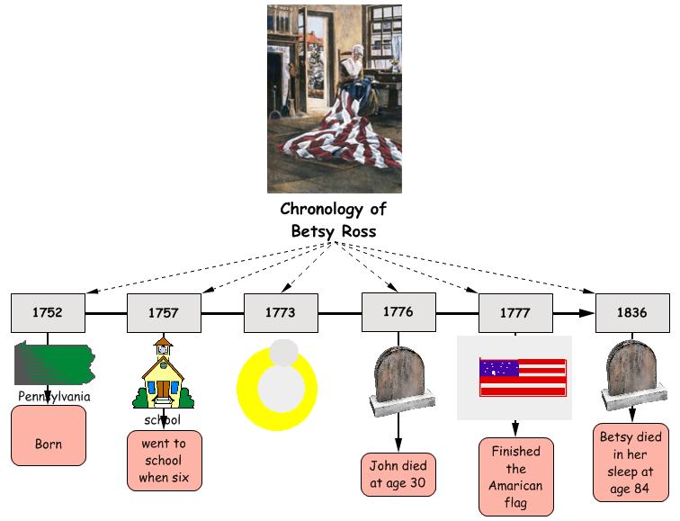 Third Grade Biographies: Betsy Ross By Bridget