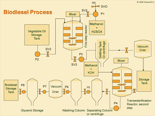 Semua mengenai Bio Diesel ~ damaiku