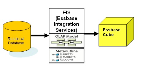 Hyperion: EIS (Essbase Integration Services)