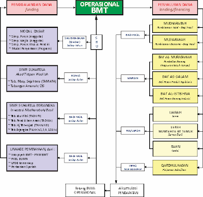BAITUL MAL WA TAMWIL (BMT)