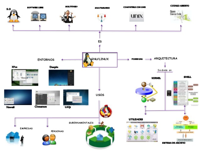 Mapa mental de linux