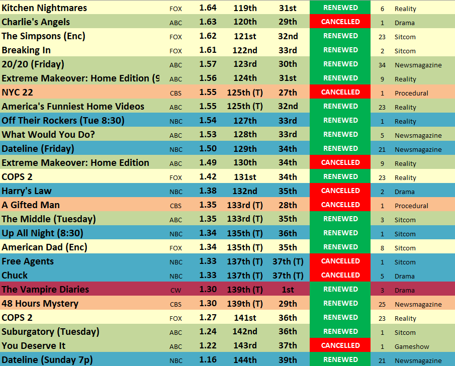 2011-12 Ratings History - The TV Ratings Guide