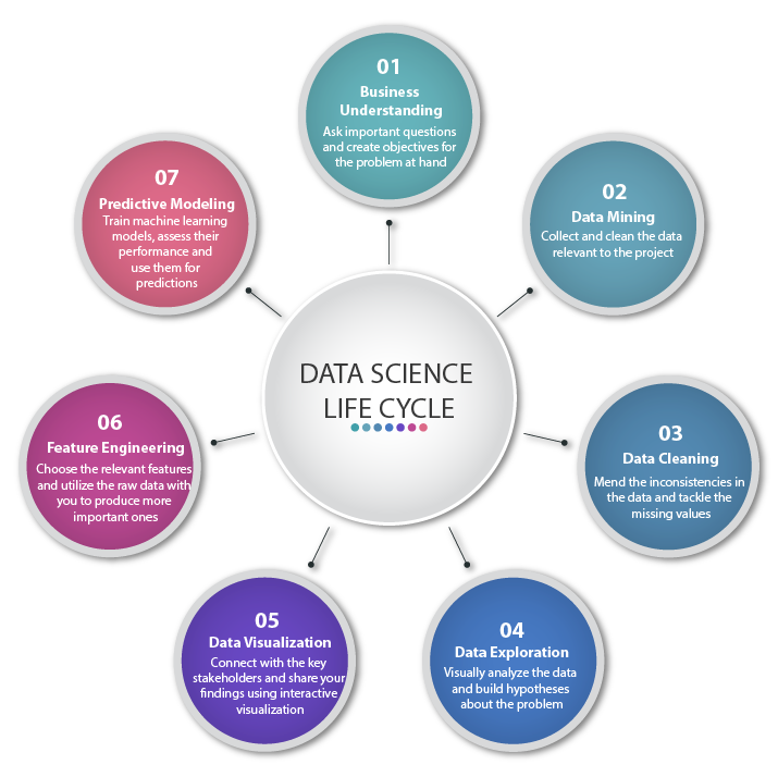 Data science life cycle - mohamed Ghname