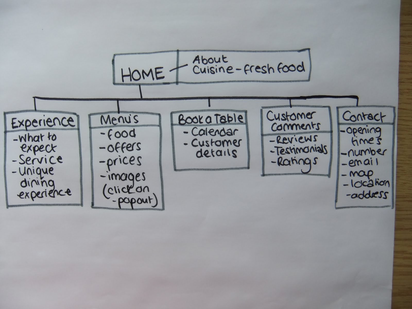 Design Practice: Website Interface
