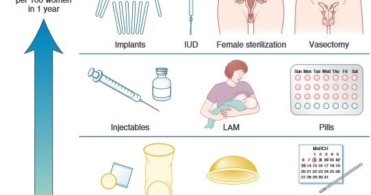 Contraceptives Guide