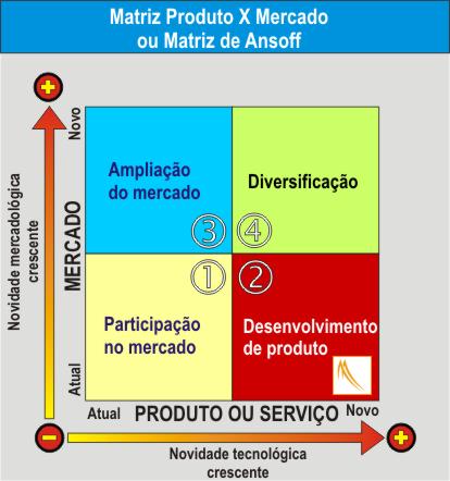 JORGENCA - Blog Administração: MATRIZ DE ANSOFF