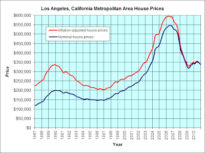 Real Estate Today: The Trend of Los Angeles Home Prices