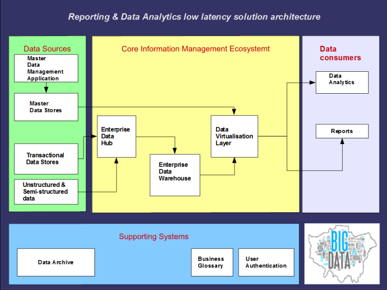 Building a Data Analytics Platform