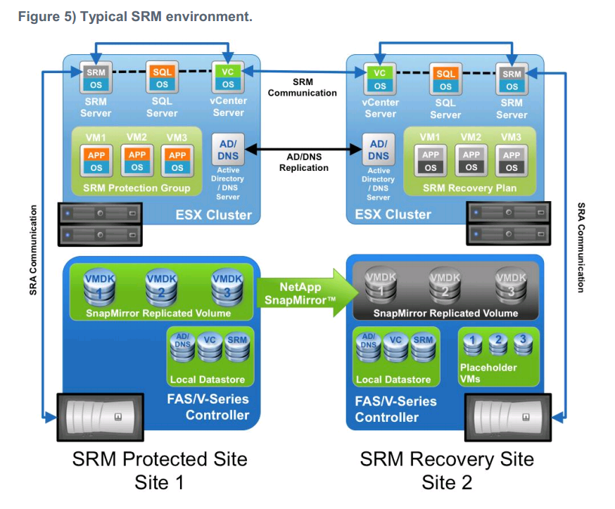 電腦筆記本: VMware SRM with NetApp SRA