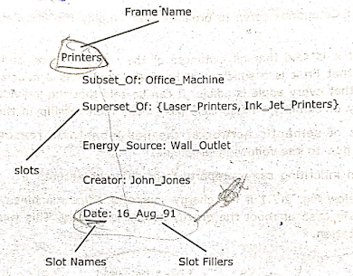 Semantic Networks in Knowledge Representation of AI