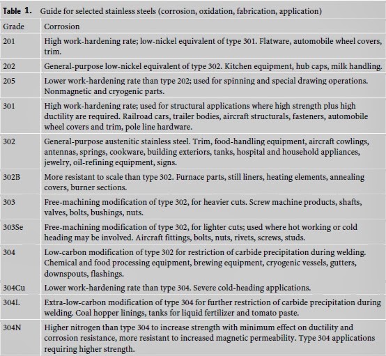 Extractive Metallurgy: Simplified Selection of Stainless Steels