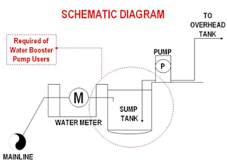 SCHEMATIC DIAGRAM ON THE PROPER USE OF BOOSTER PUMPS