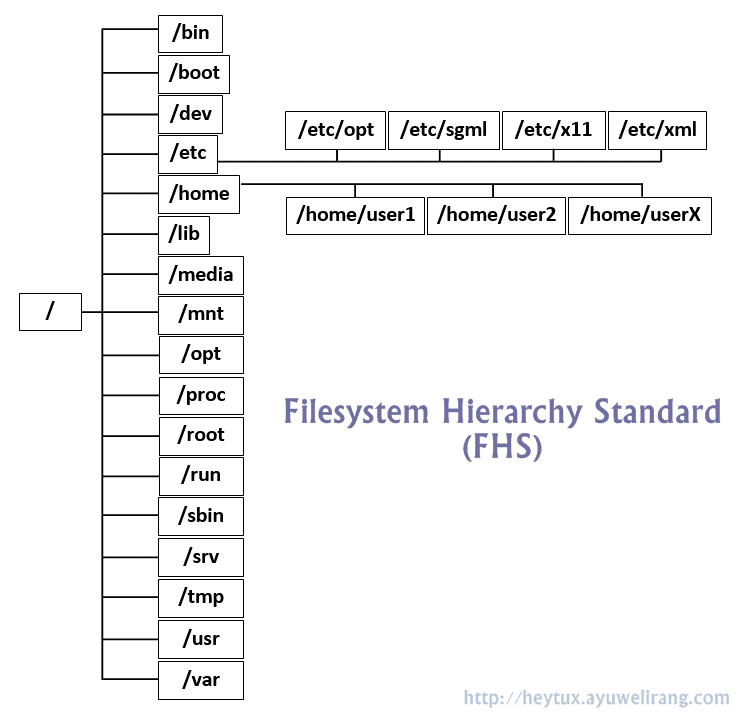 File sistem hierarchy standar