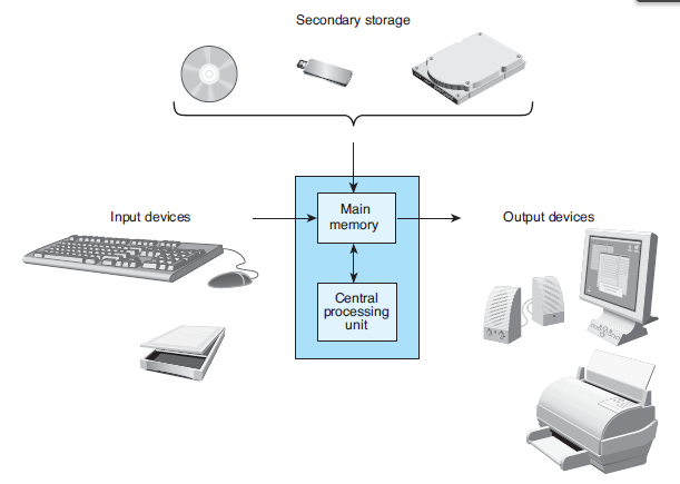 Informatika, Manga, dan Anime: Tugas meringkas Alpro "Overview of ...