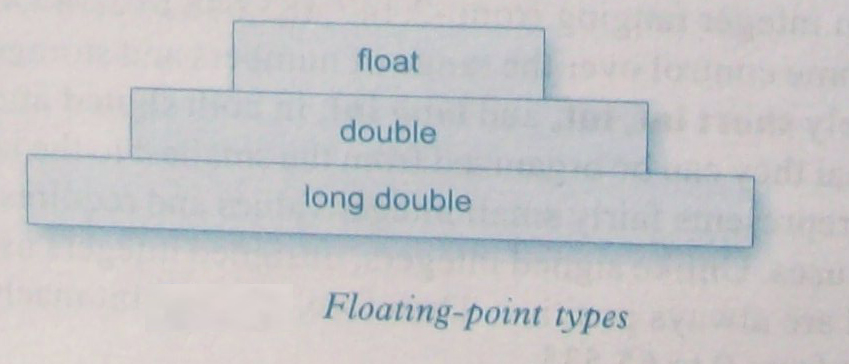 C | C Tutorial | C Language | C Programming: C Data Types