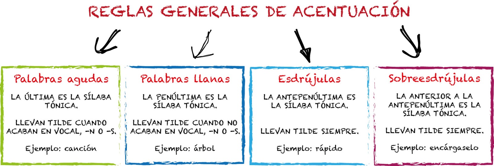 SEMBRANDO LETRAS: NORMAS DE ACENTUACIÓN