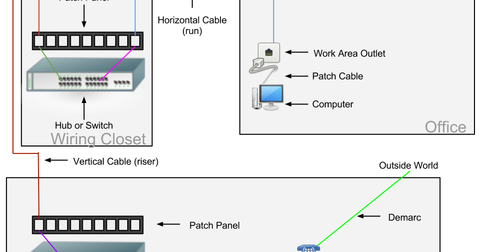 Knowledge, Discernment, Action: Structured Network Cabling Primer (Part ...