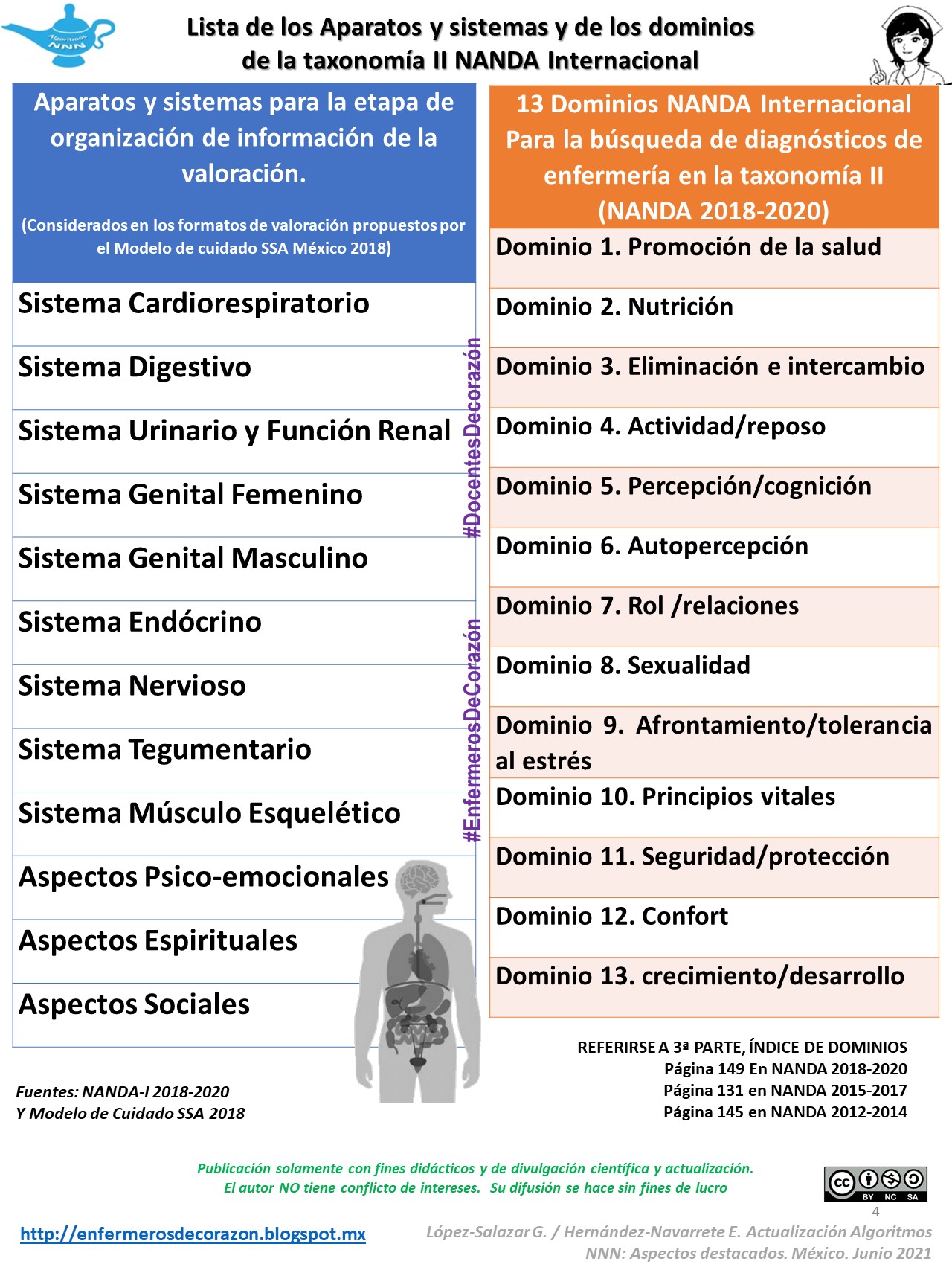 Enfermeros de Corazón: Valoración por Aparatos y Sistemas vinculados a ...
