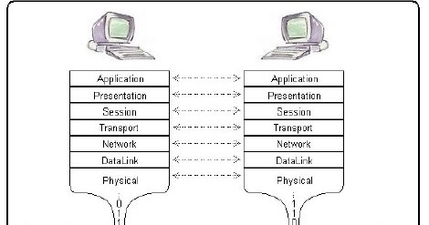 OSI model and TCP stack - CCNA tutorials