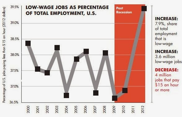 jobsanger: Low-Wage Jobs Won't Cure Our Economy
