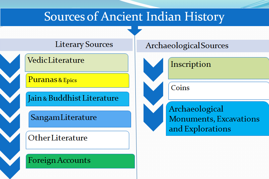 Competative Exam Preparation: Ancietn Indian History : Source