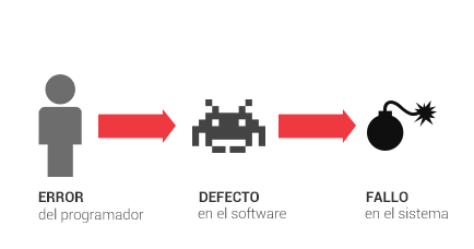 Conceptos asociados a la calidad de software: error, defecto, falla ...