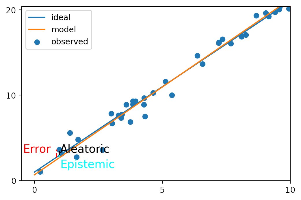 Epistemic and aleatoric uncertainty in machine learning