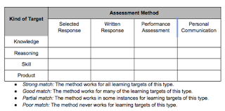 The Collab Blog: Matching Assessment Methods: Lead Learners #6